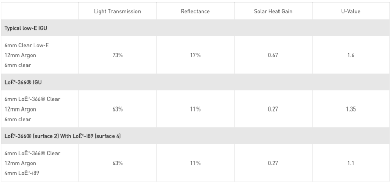 LoE-366® Ultimate performance low-E – Glassworks Aust. – Performance ...
